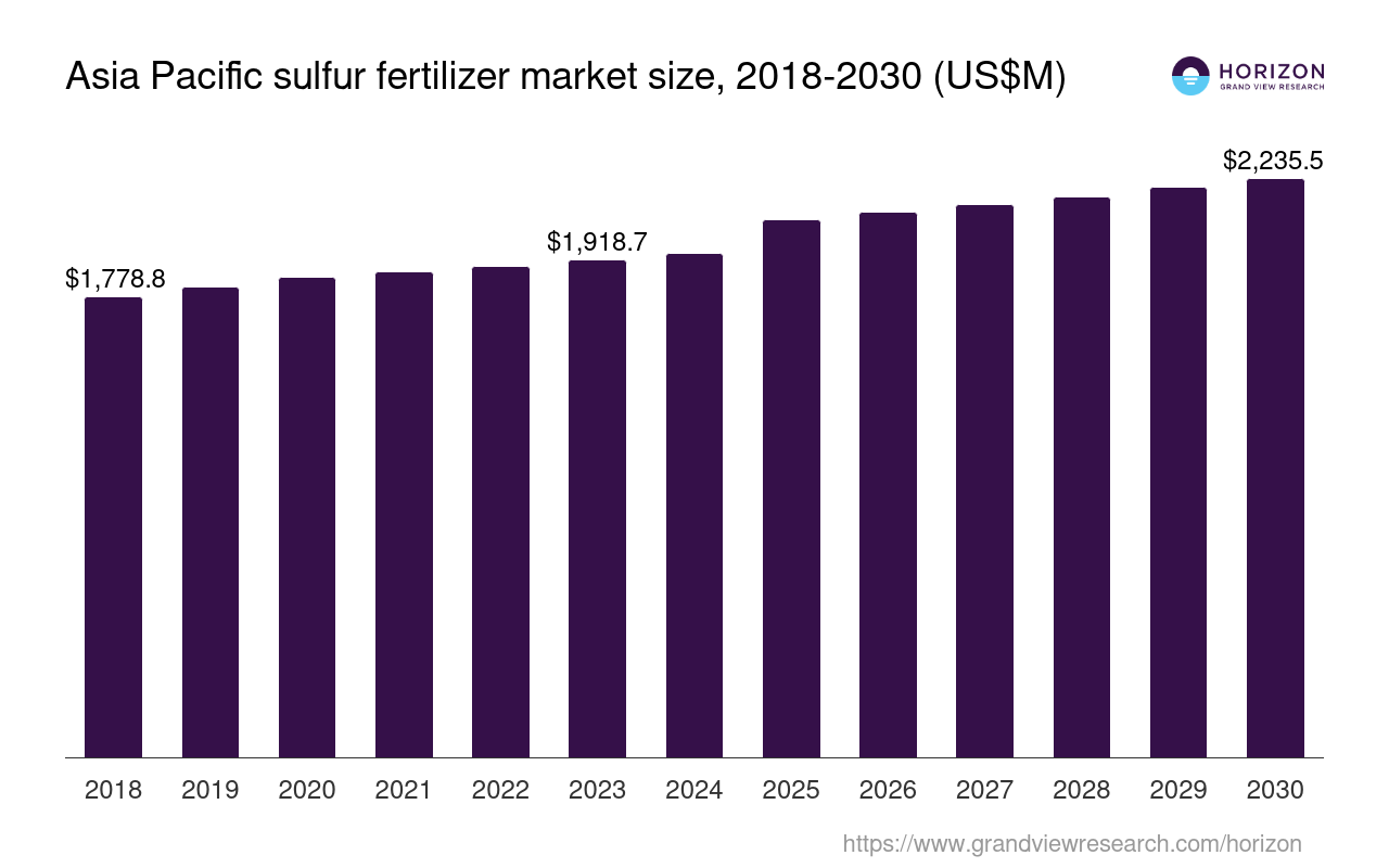 Asia Pacific Sulfur Fertilizer Market Size & Outlook, 2030