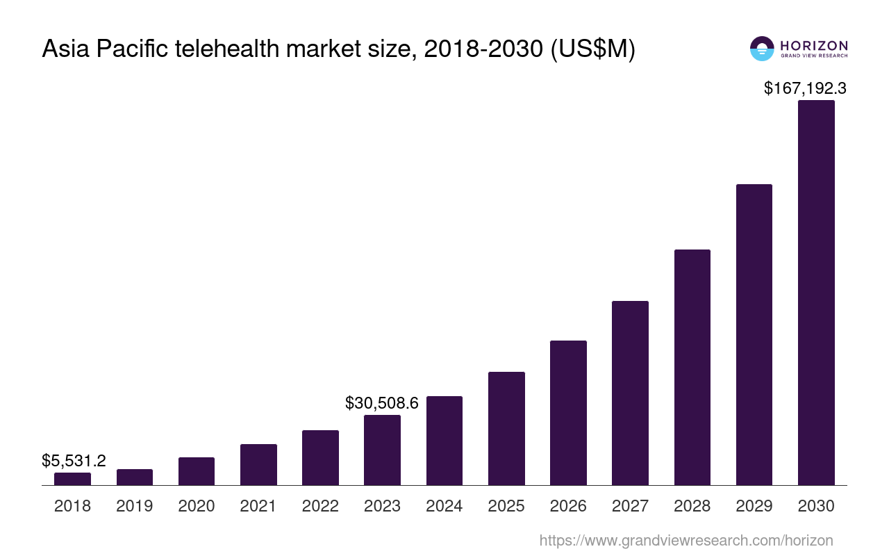 Asia Pacific Telehealth Market Size & Outlook, 2030