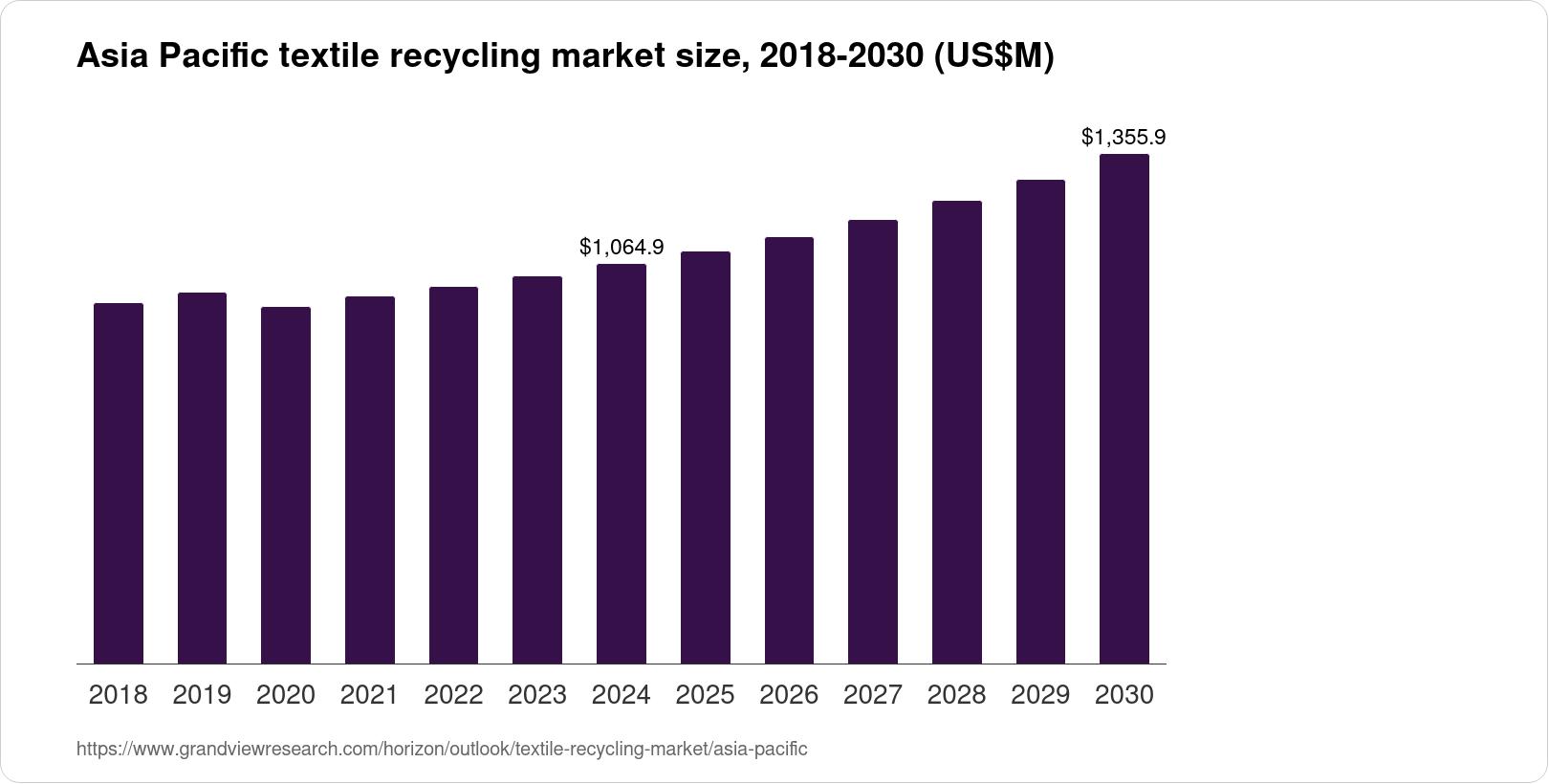 Asia Pacific Textile Recycling Market Size & Outlook, 2033