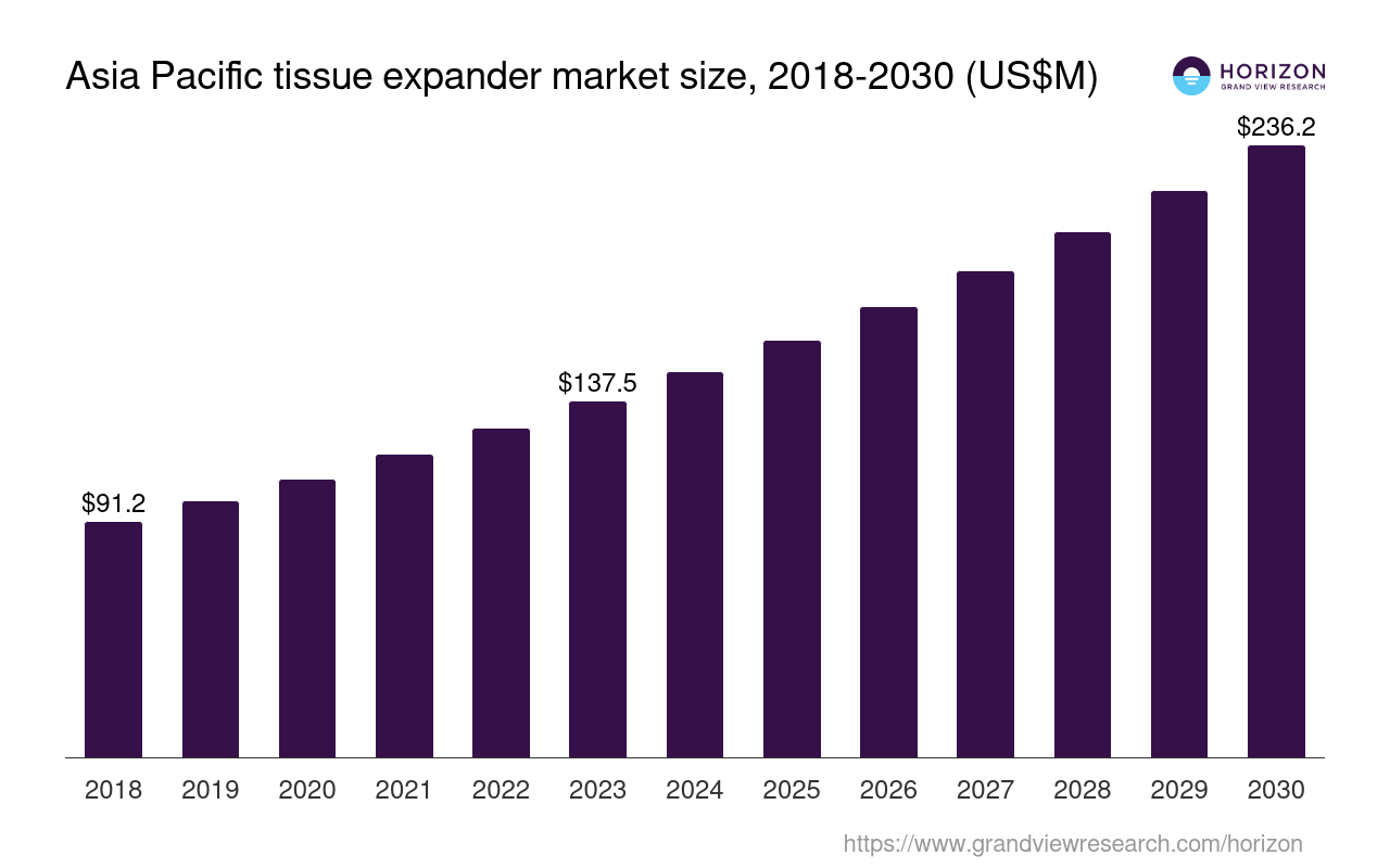 Asia Pacific Tissue Expanders Market Size & Outlook, 2030
