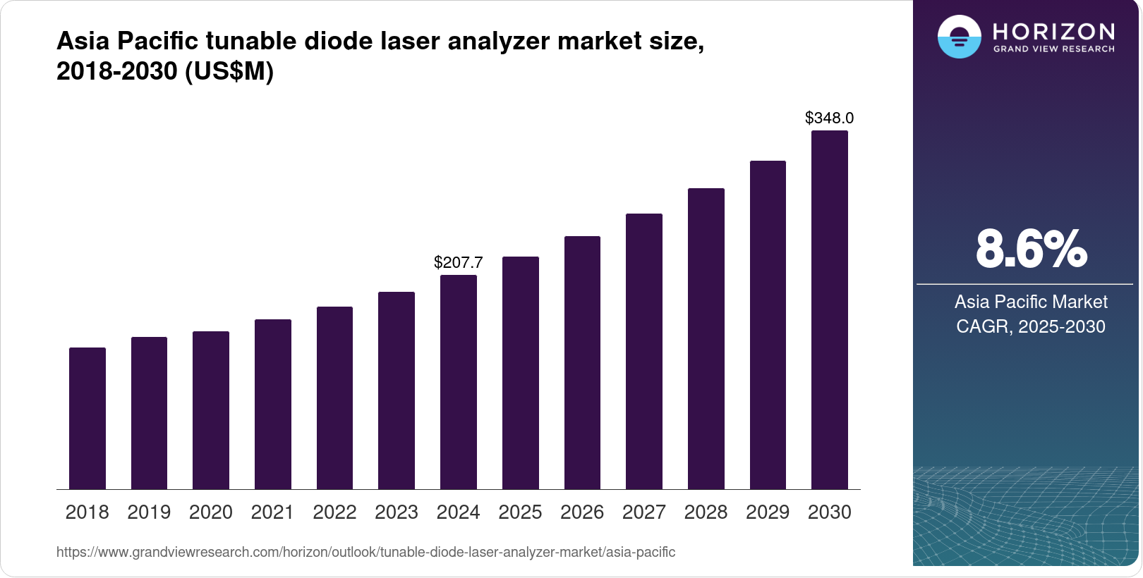 Asia Pacific Tunable Diode Laser Analyzer Market Size & Outlook, 2030