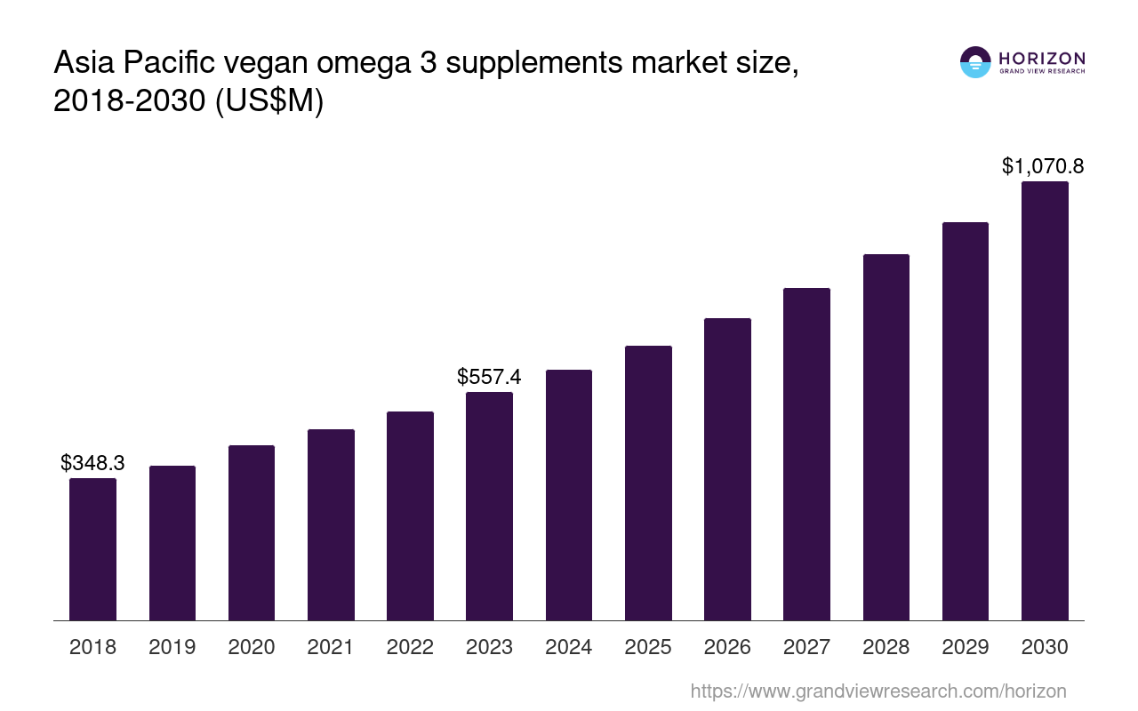 Asia Pacific Vegan Omega 3 Supplements Market Size & Outlook, 2030