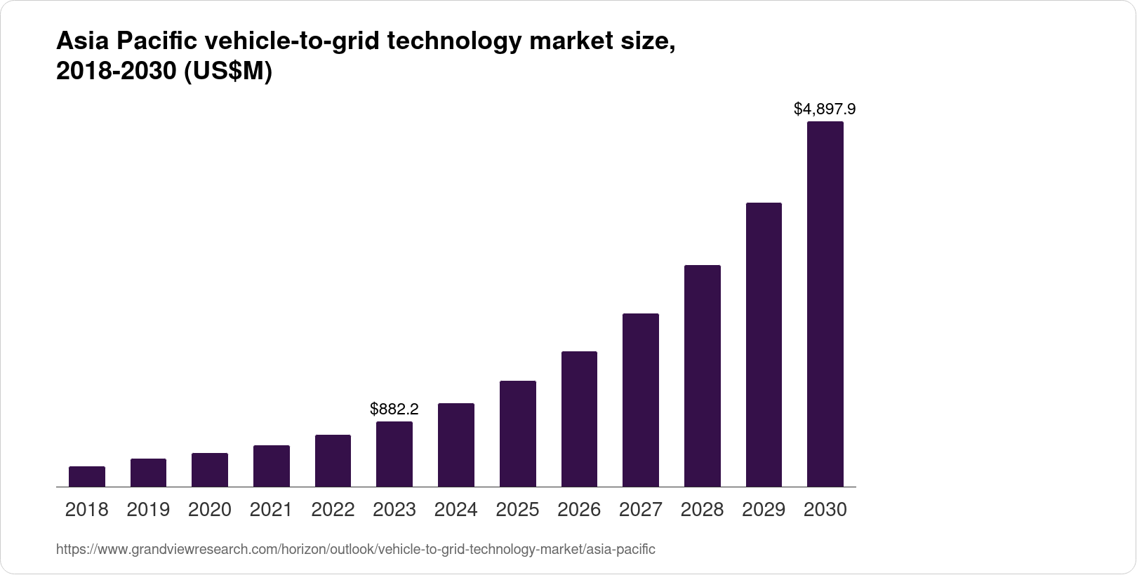Asia Pacific Vehicle-To-Grid Technology Market Size & Outlook, 2030
