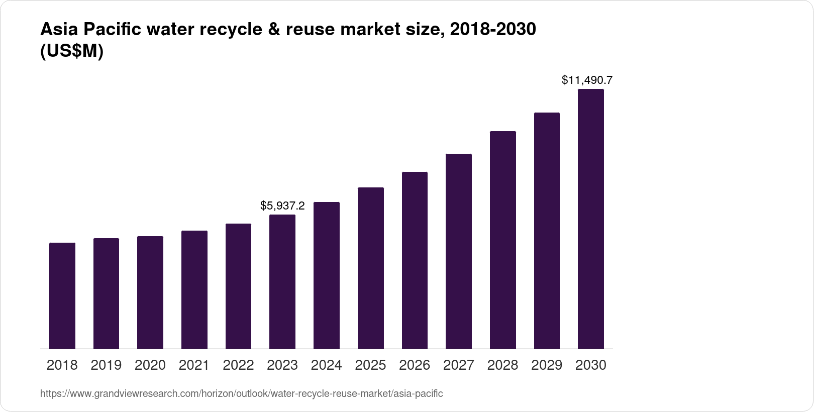 Asia Pacific Water Recycle & Reuse Market Size & Outlook, 2030