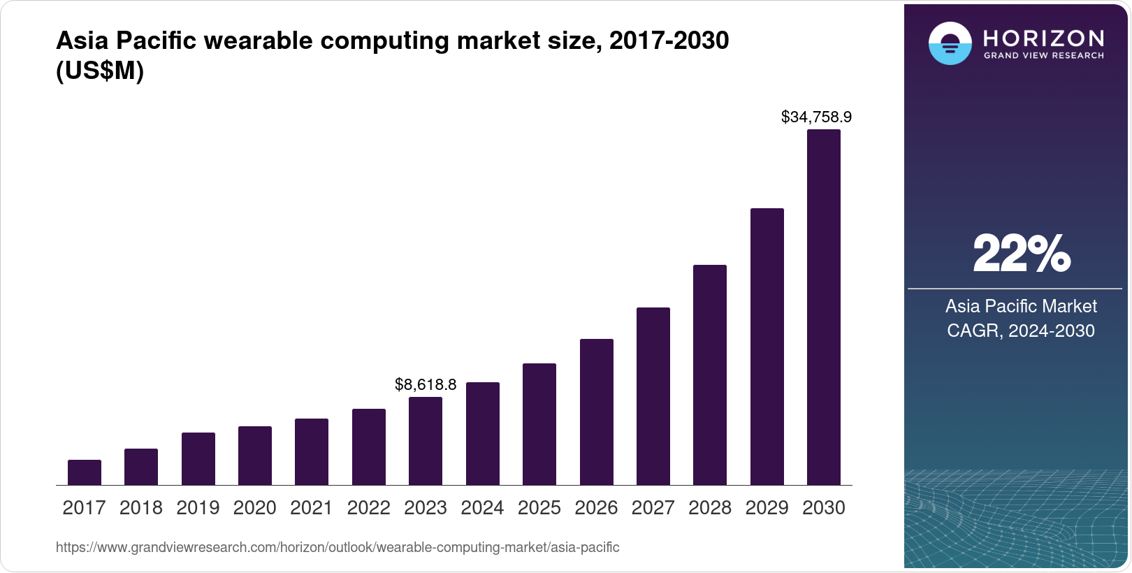 Asia Pacific Wearable Computing Market Size & Outlook, 2030