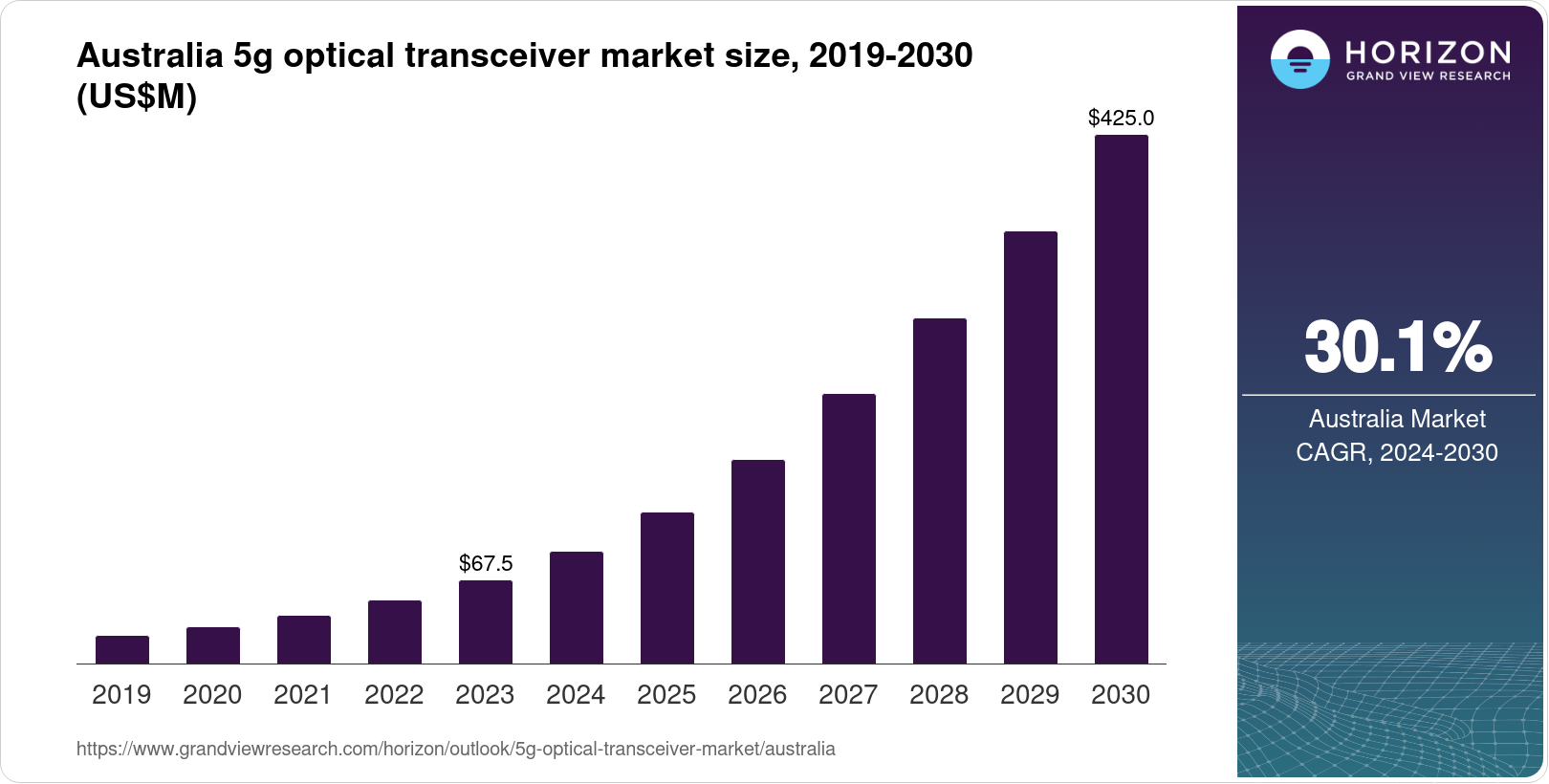 Australia 5G Optical Transceiver Market Size & Outlook, 2030