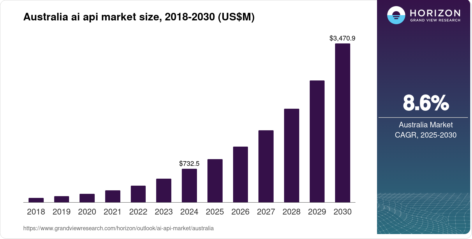 Australia AI API Market Size & Outlook, 2030