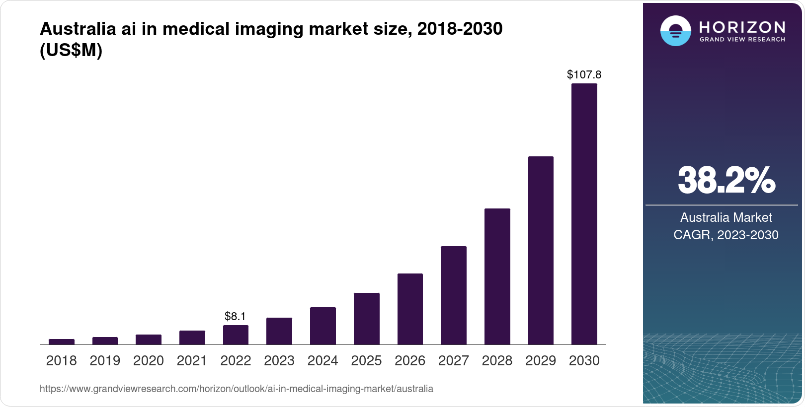 Australia AI In Medical Imaging Market Size & Outlook, 2030