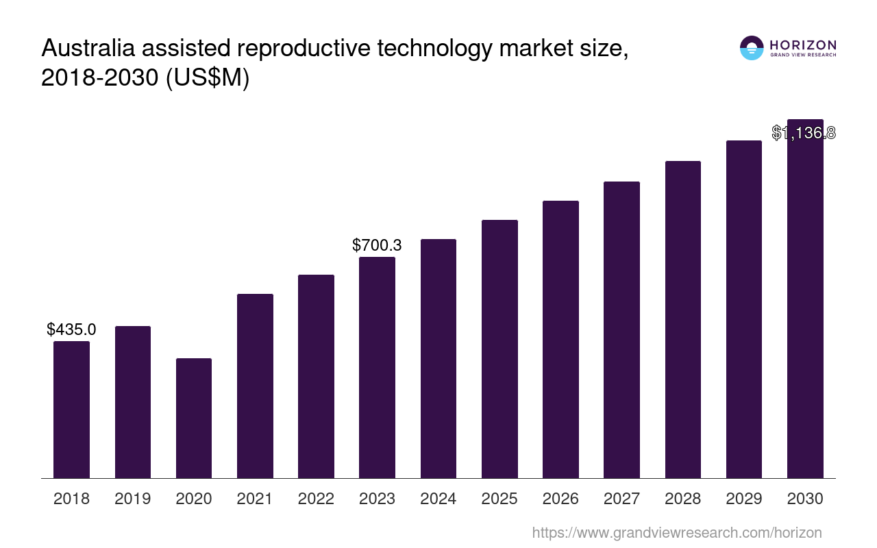 Australia Assisted Reproductive Technology Market Size & Outlook, 2030
