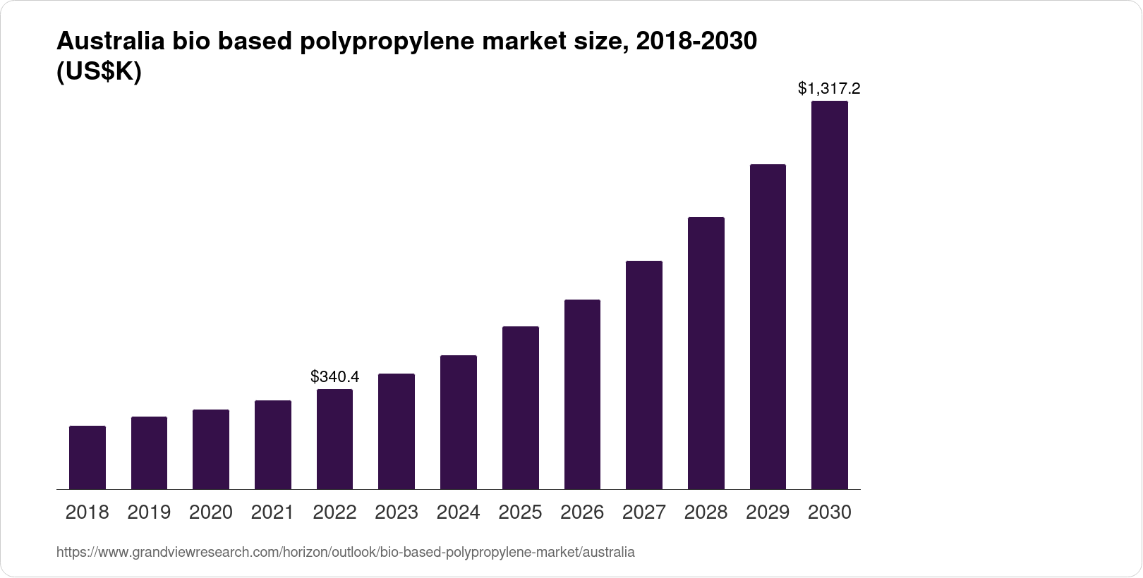 Australia Bio-based Polypropylene Market Size & Outlook, 2030