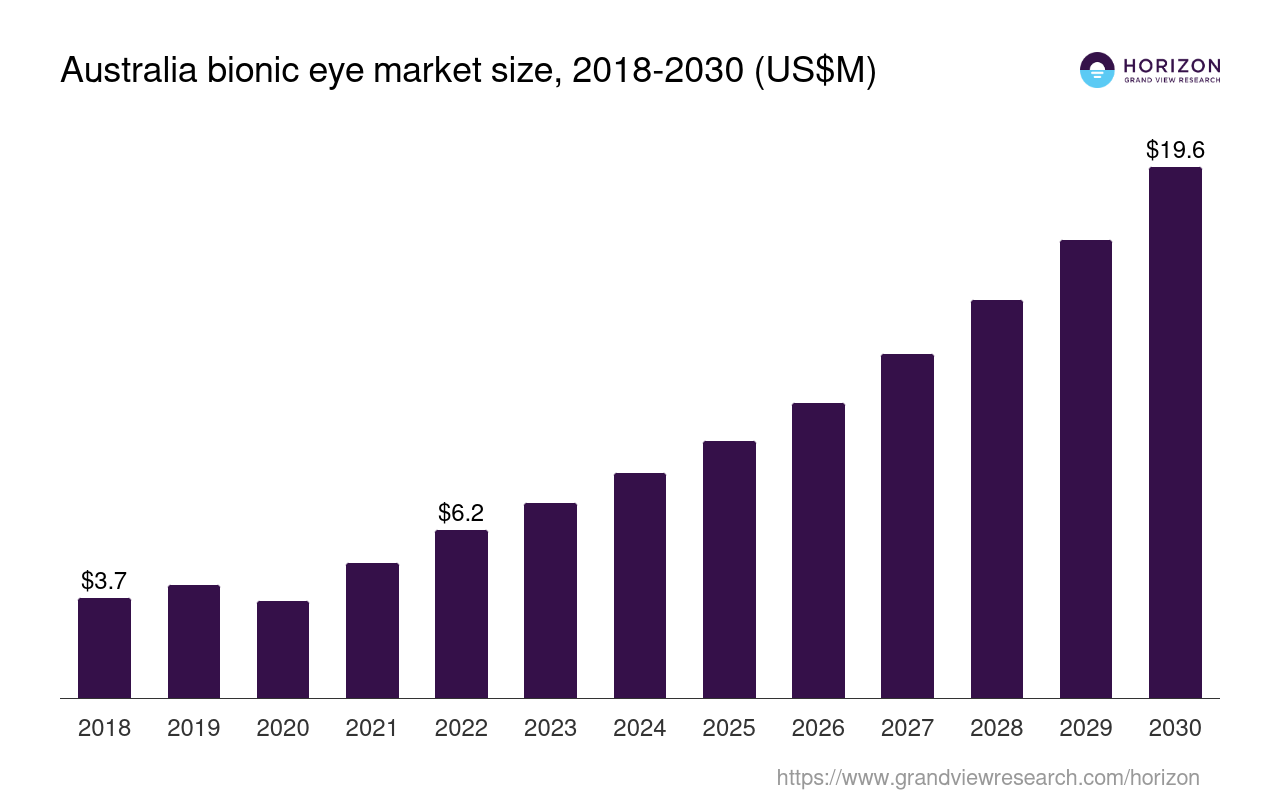 Australia Bionic Eye Market Size & Outlook, 2030