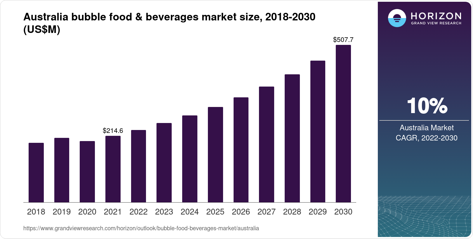 Australia Bubble Food & Beverages Market Size & Outlook, 2030