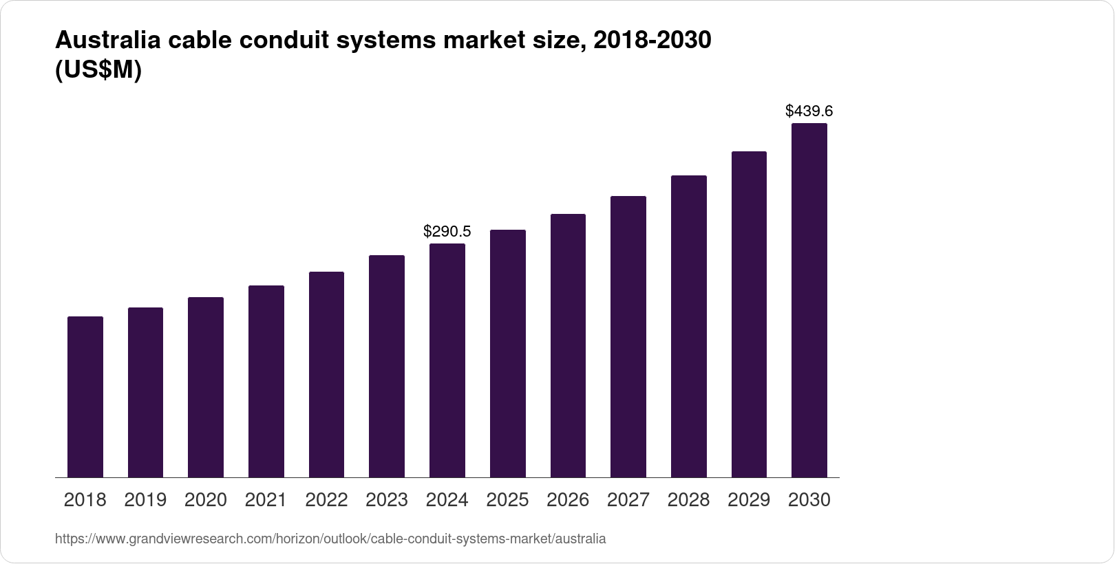 Australia Cable Conduit Systems Market Size & Outlook, 2030