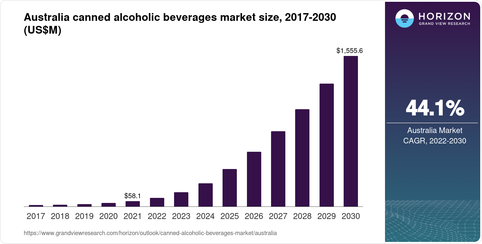 Australia Canned Alcoholic Beverages Market Size & Outlook, 2030