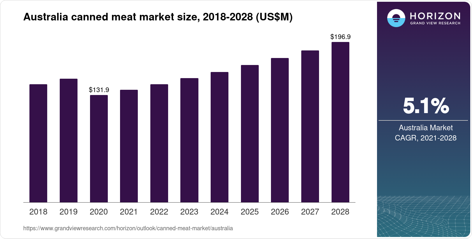 Australia Canned Meat Market Size & Outlook, 2028