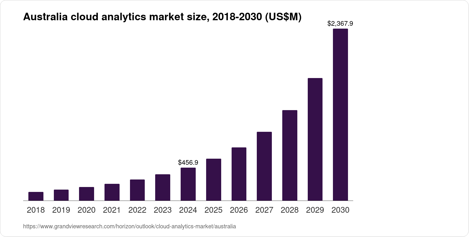 Australia Cloud Analytics Market Size & Outlook, 2030