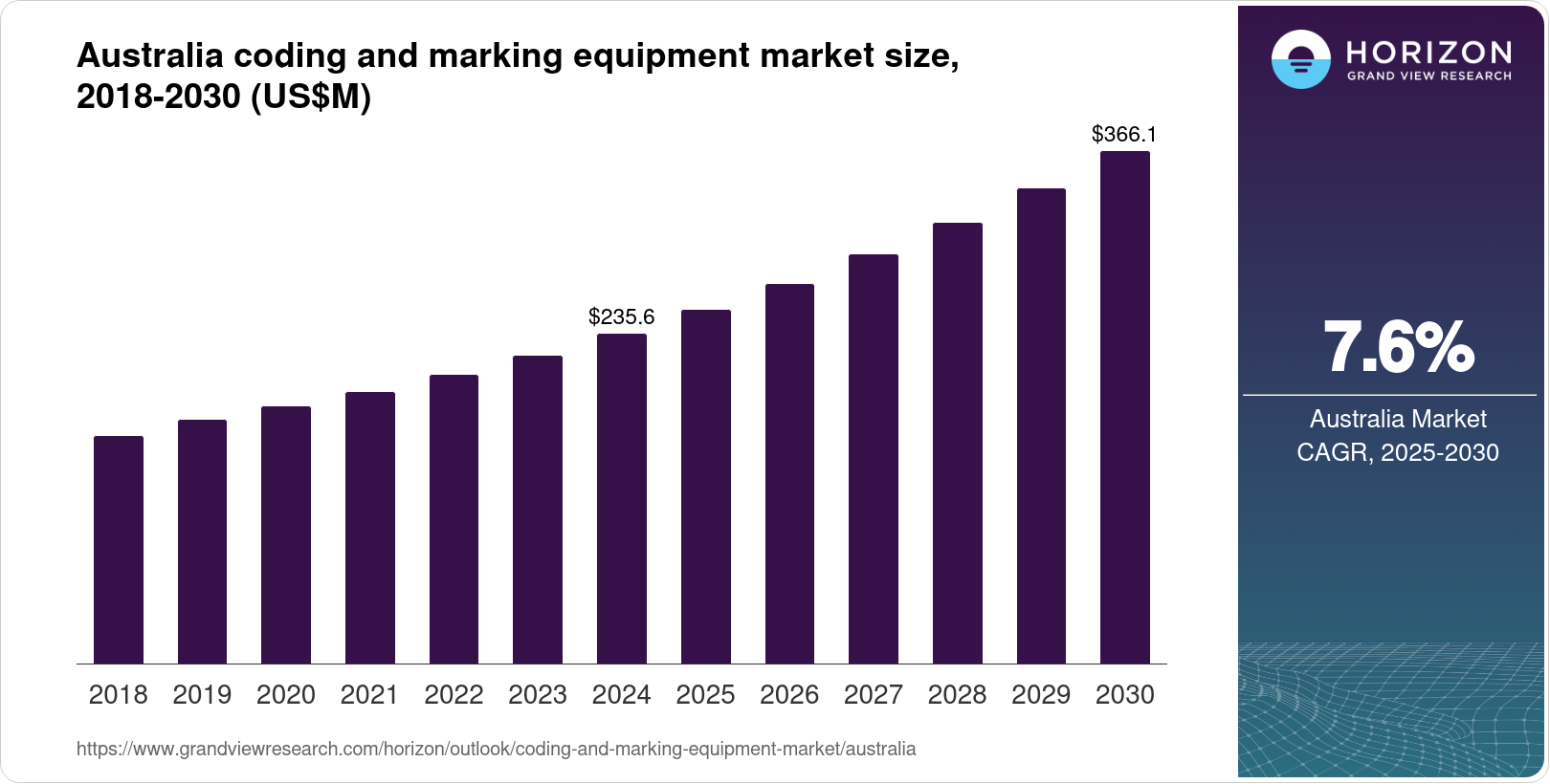 Australia Coding And Marking Equipment Market Size & Outlook, 2030