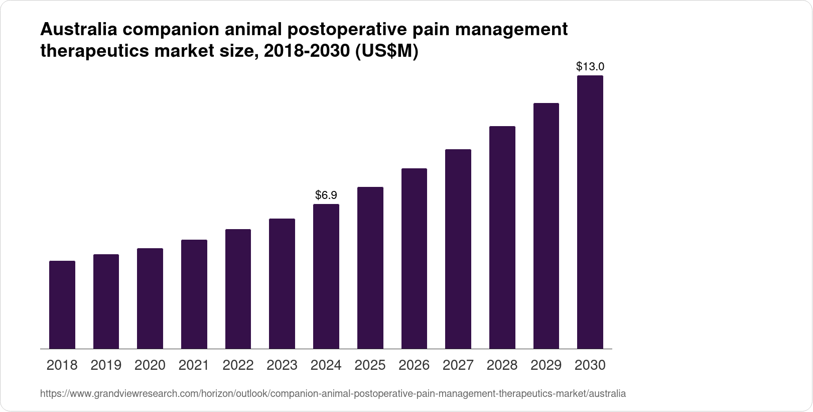 Australia Companion Animal Postoperative Pain Management Therapeutics ...
