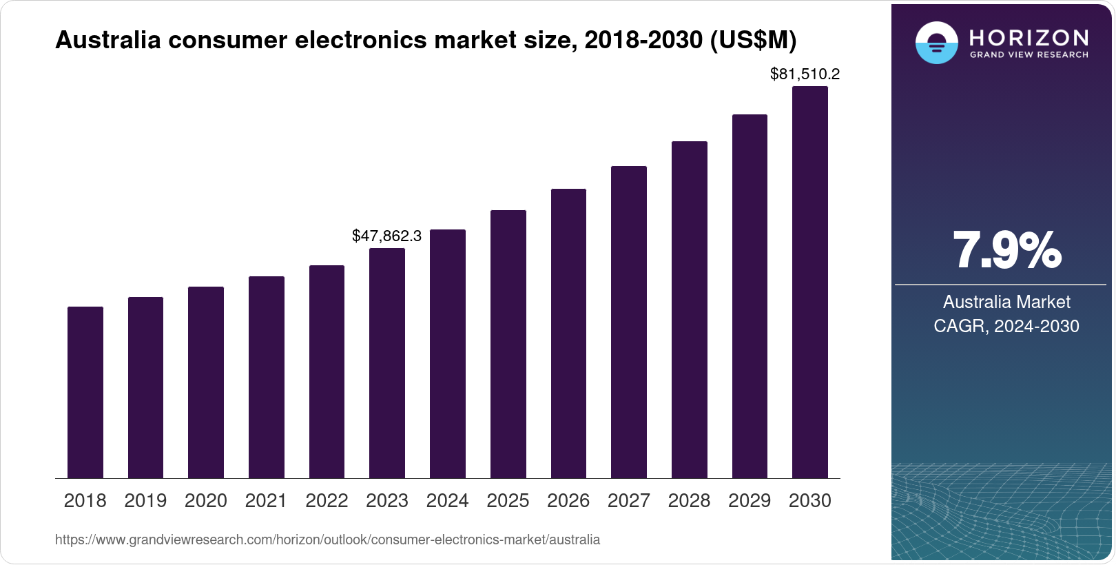 Australia Consumer Electronics Market Size & Outlook, 2030