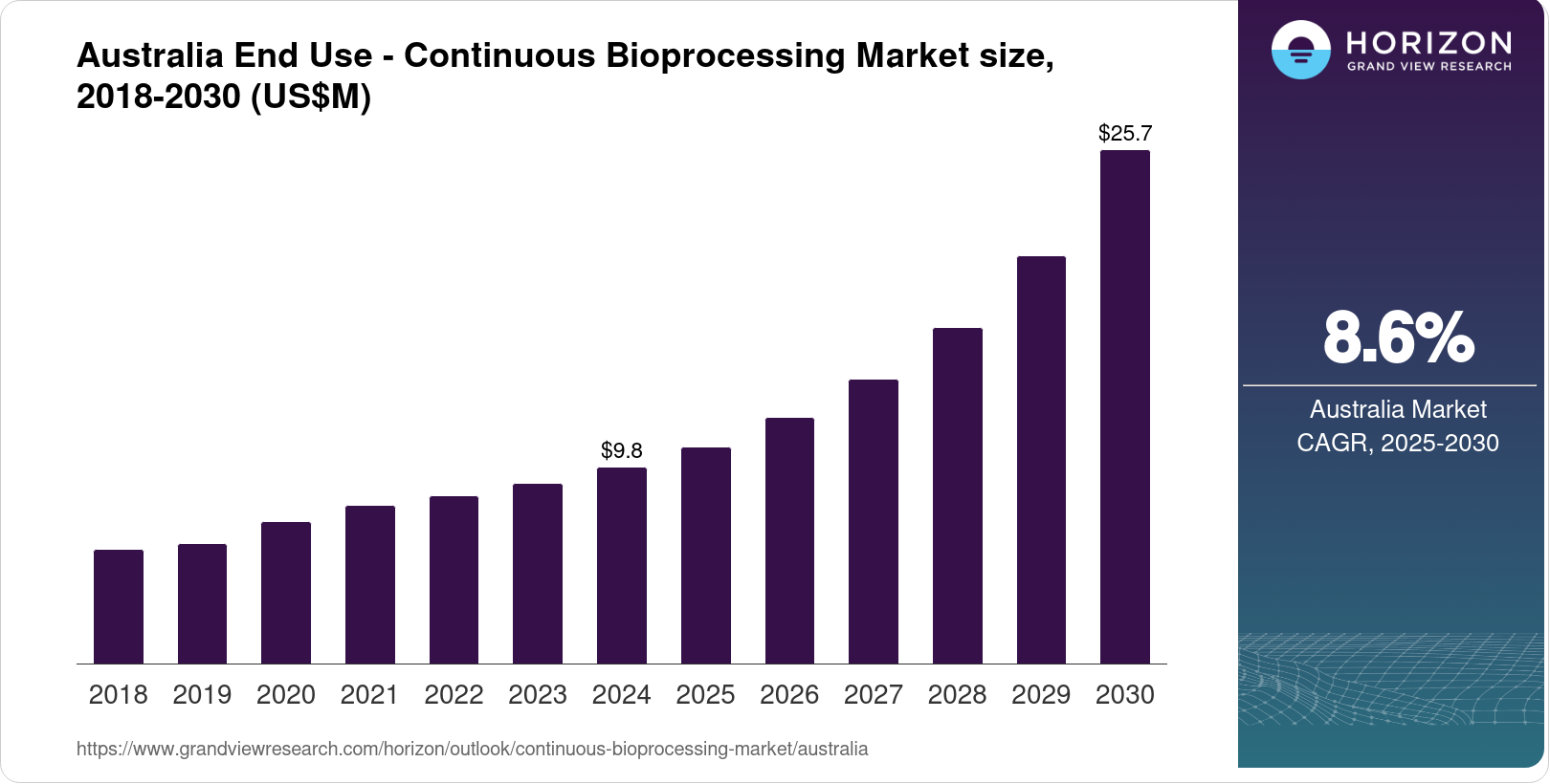Australia Continuous Bioprocessing Market Size & Outlook, 2030