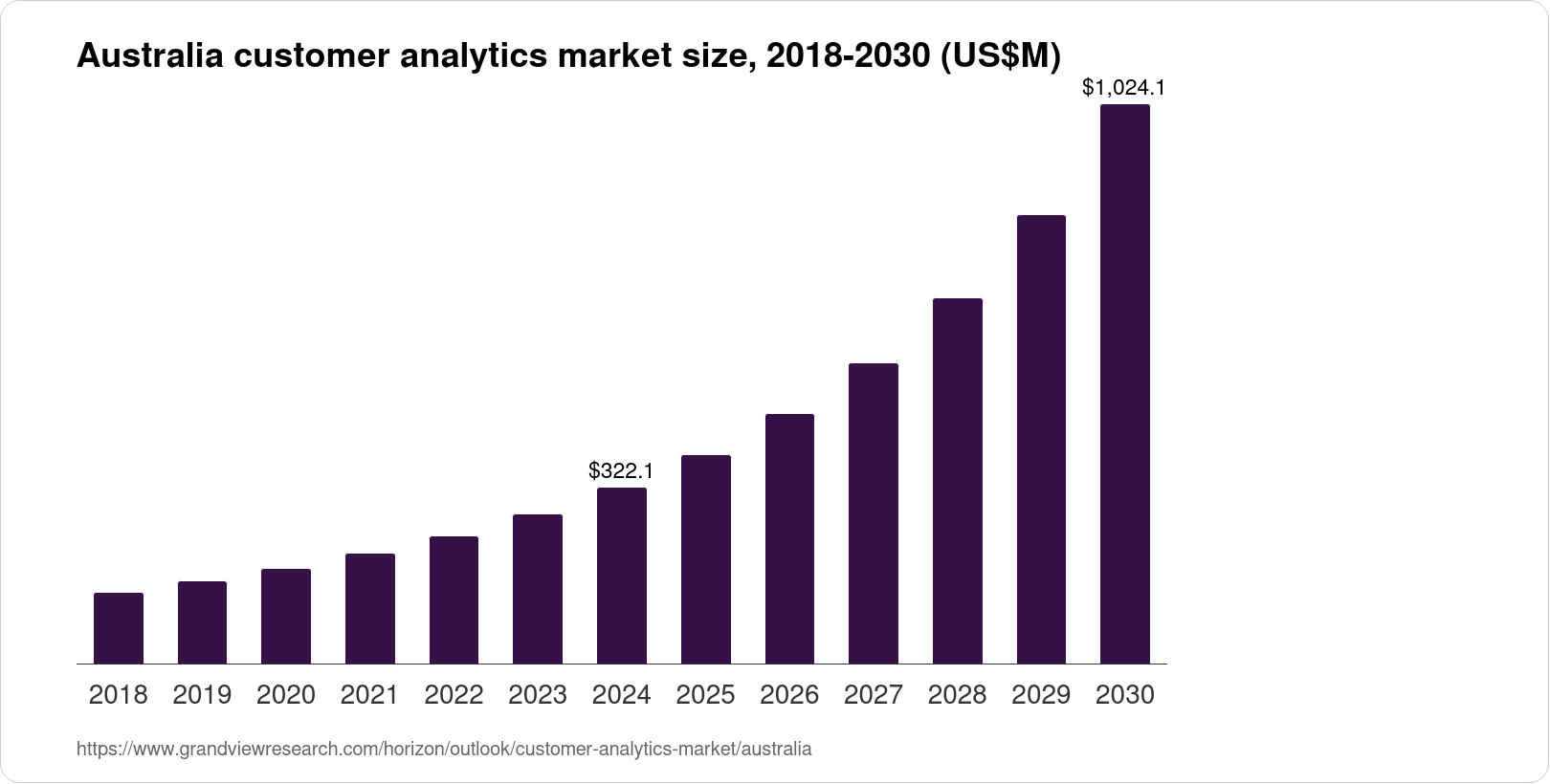 Australia Customer Analytics Market Size & Outlook, 2030