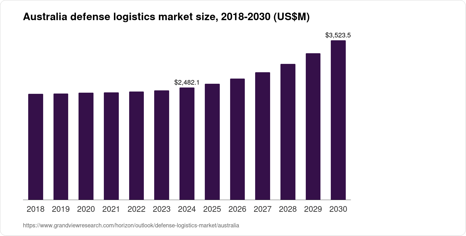 Australia Defense Logistics Market Size & Outlook, 2030