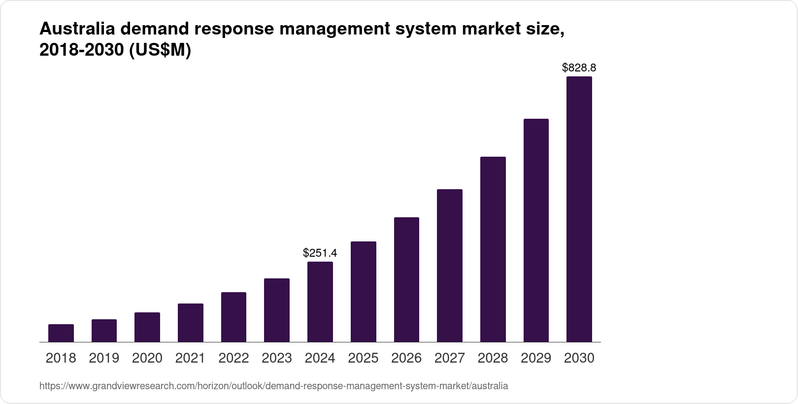 Australia Demand Response Management System Market Size & Outlook, 2030
