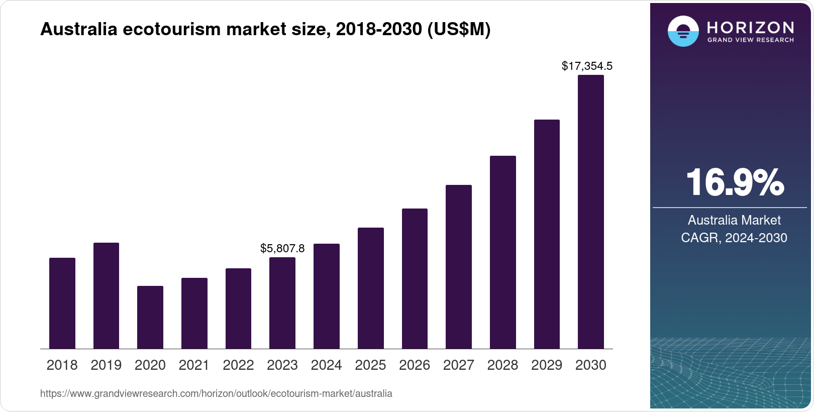 Australia Ecotourism Market Size & Outlook, 2030