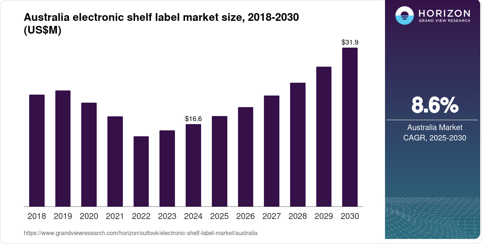 Australia Electronic Shelf Label Market Size & Outlook, 2030