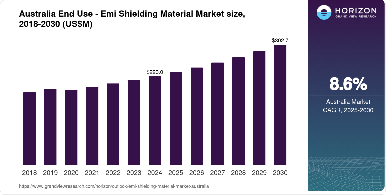 Australia EMI Shielding Material Market Size & Outlook, 2030