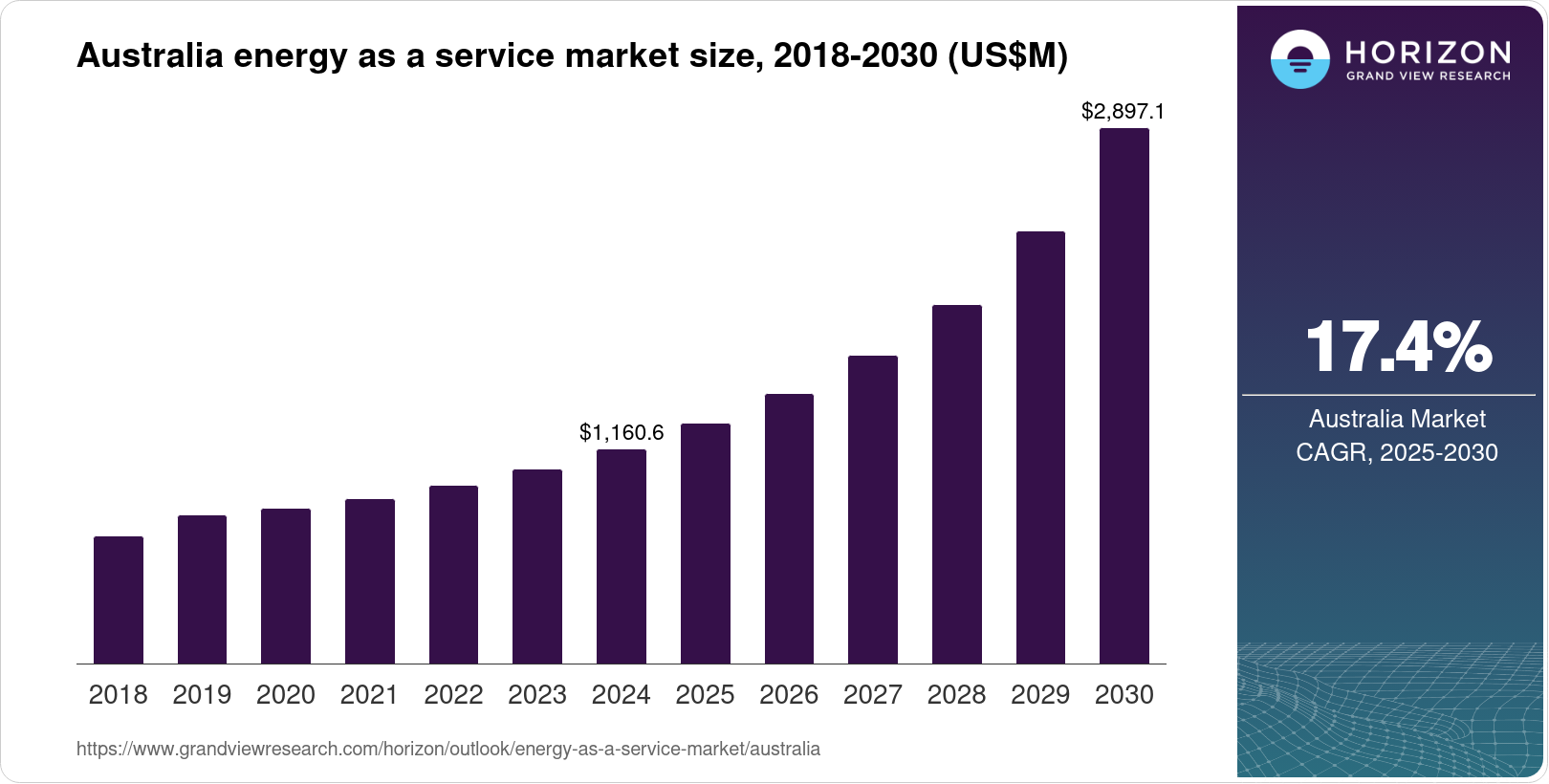 Australia Energy As A Service Market Size & Outlook, 2030