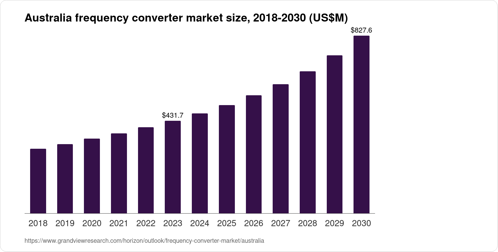 Australia Frequency Converter Market Size & Outlook, 2030
