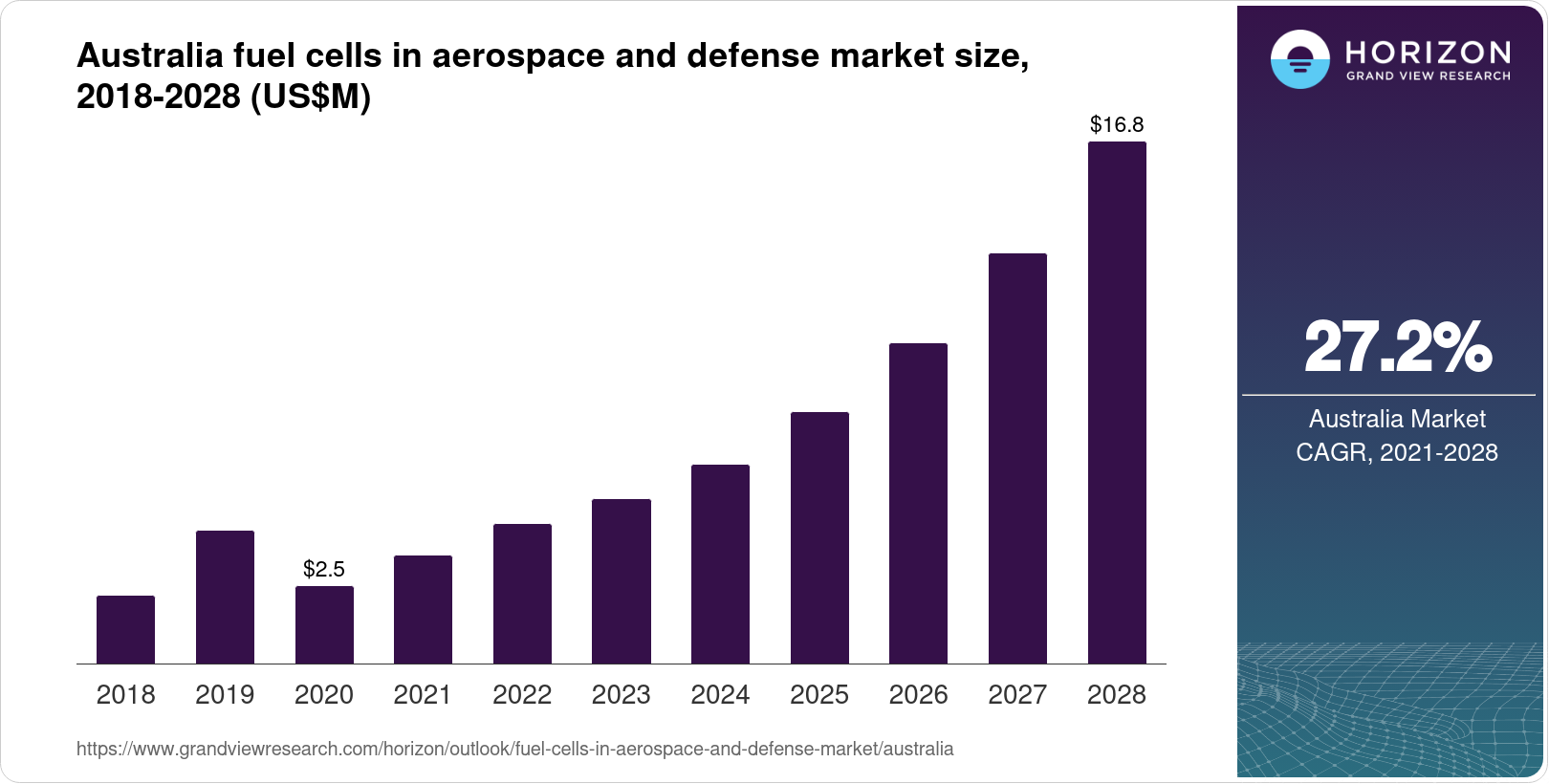 Australia Fuel Cells In Aerospace And Defense Market Size & Outlook, 2030