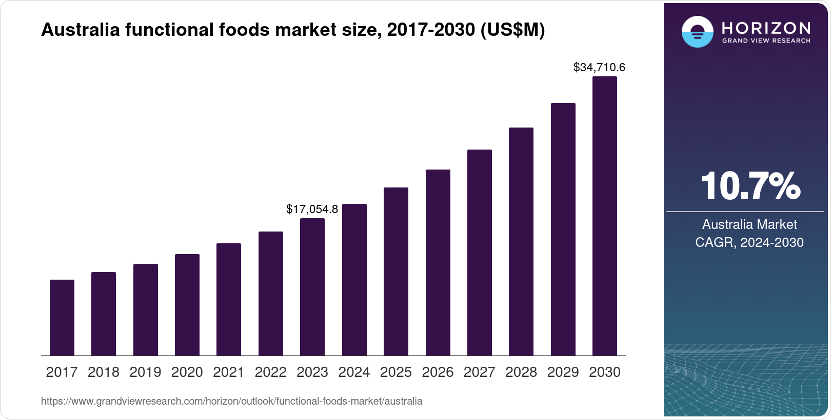 Australia Functional Foods Market Size & Outlook, 2030