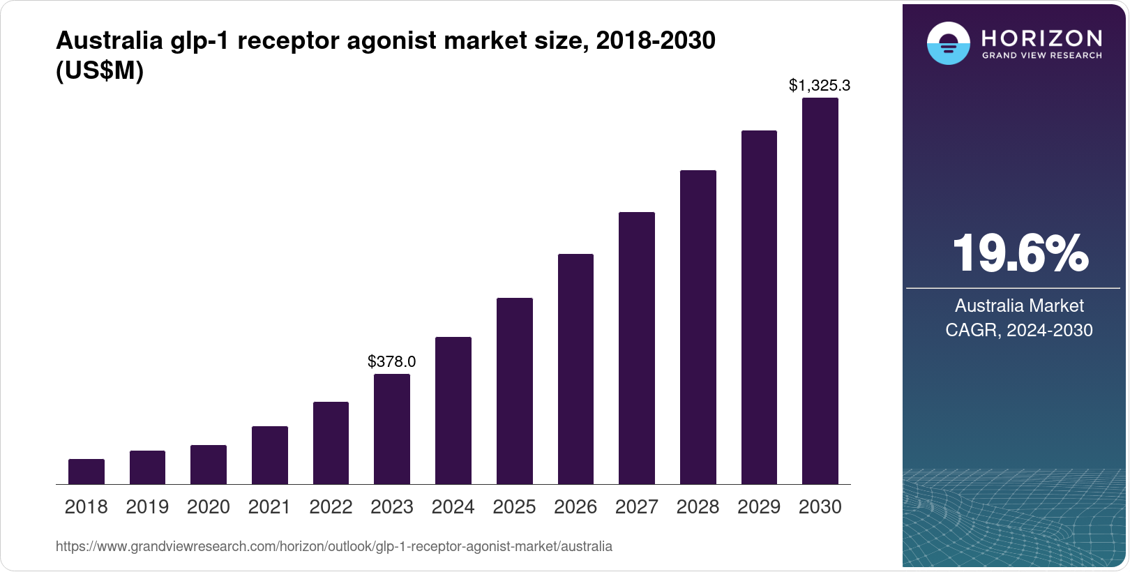 Australia GLP-1 Receptor Agonist Market Size & Outlook, 2030