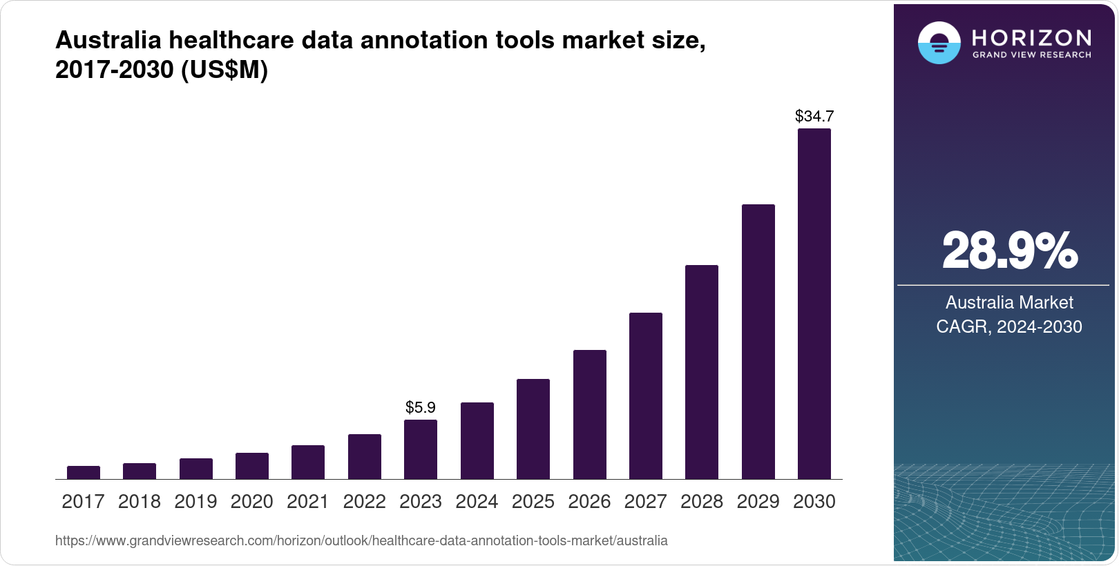 Australia Healthcare Data Annotation Tools Market Size & Outlook, 2030