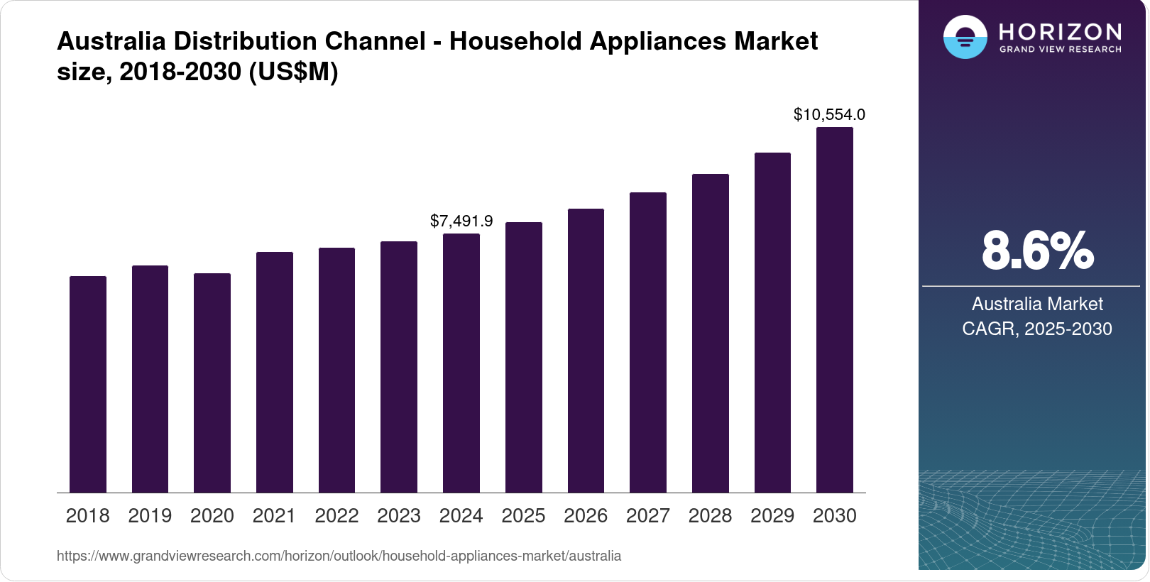 Australia Household Appliances Market Size & Outlook, 2030