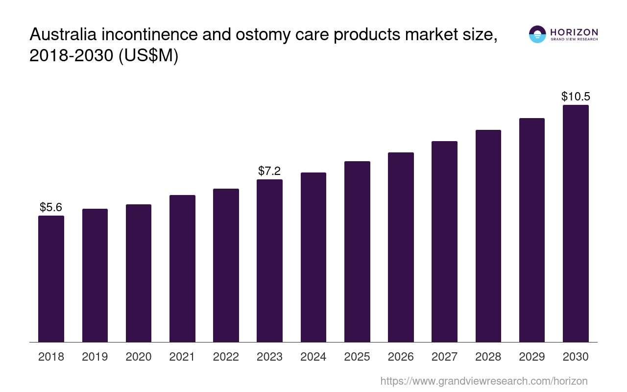 Australia Incontinence And Ostomy Care Products Market Size & Outlook, 2030