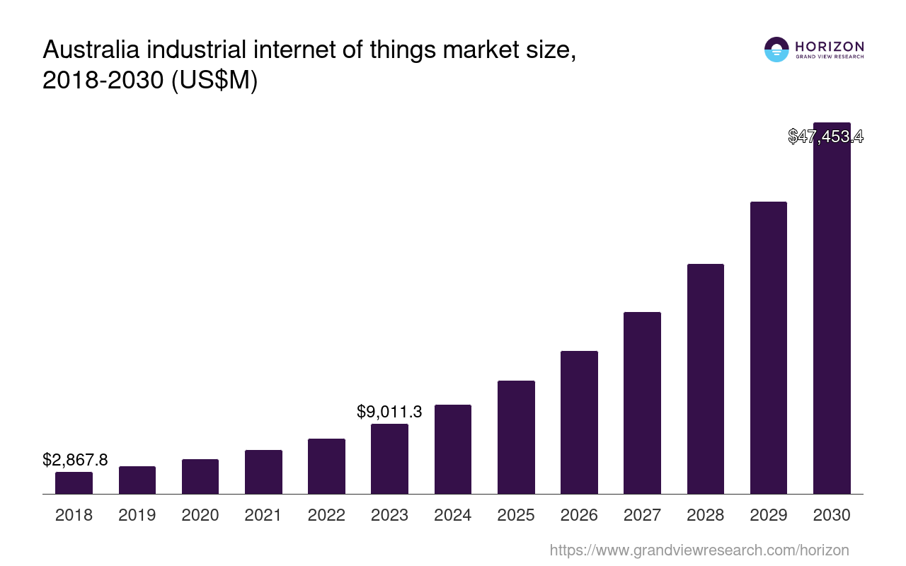 Australia Industrial Internet Of Things Market Size & Outlook, 2030