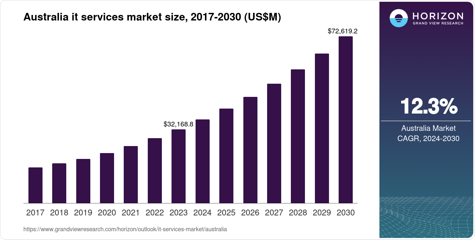 Australia IT Services Market Size & Outlook, 2030