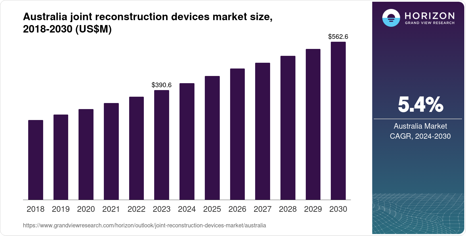 Australia Joint Reconstruction Devices Market Size & Outlook, 2030