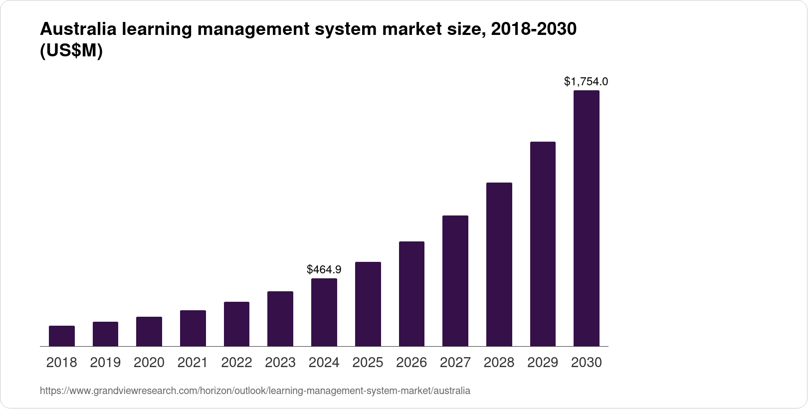 Australia Learning Management System Market Size & Outlook, 2030