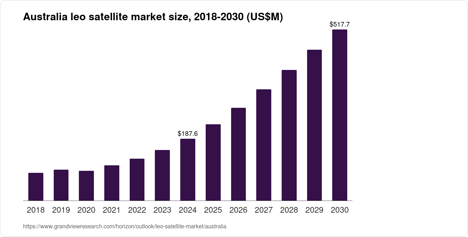 Australia LEO Satellite Market Size & Outlook, 2030