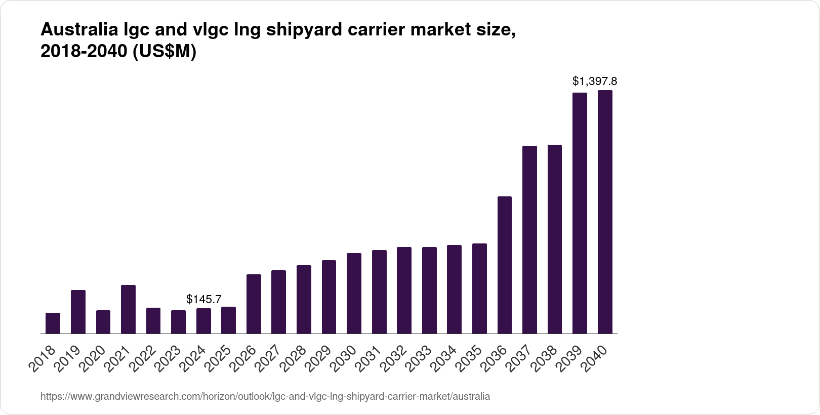 Australia LGC And VLGC LNG Shipyard Carrier Market Size & Outlook, 2040