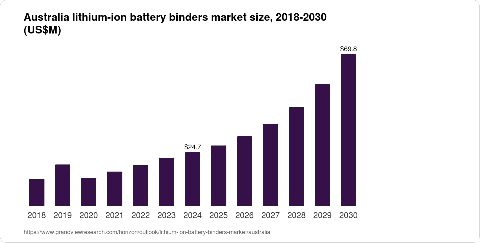 Australia Lithium-ion Battery Binders Market Size & Outlook, 2030