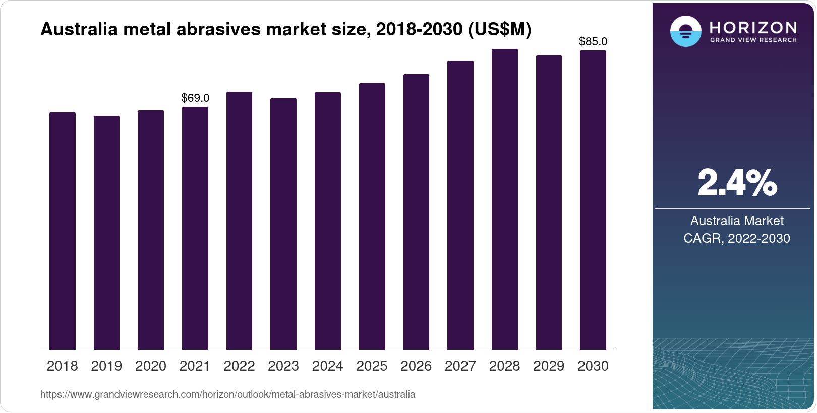 Australia Metal Abrasives Market Size & Outlook, 2030