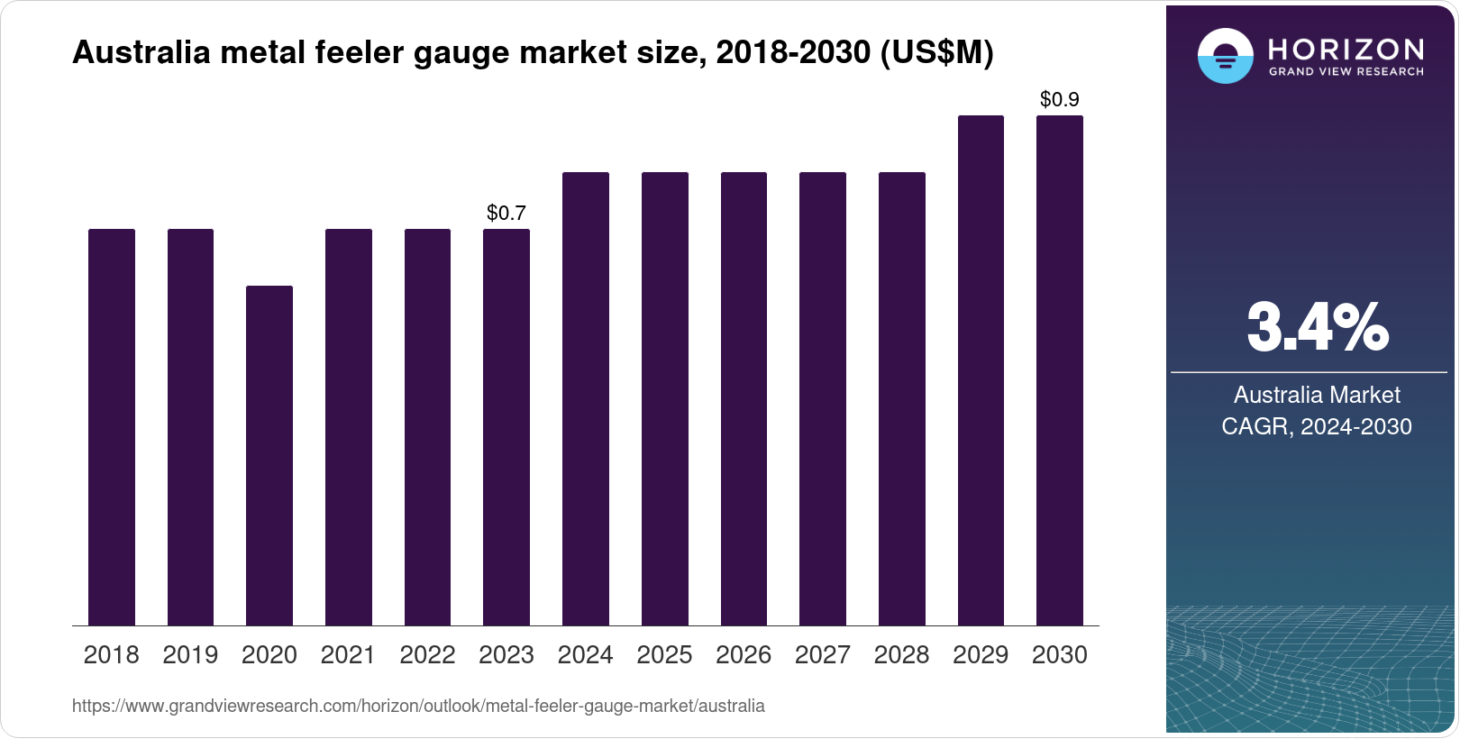 Australia Metal Feeler Gauge Market Size & Outlook, 2030