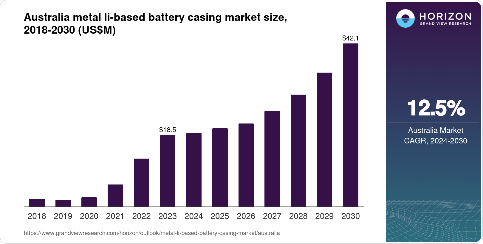 Australia Metal Li-based Battery Casing Market Size & Outlook, 2030