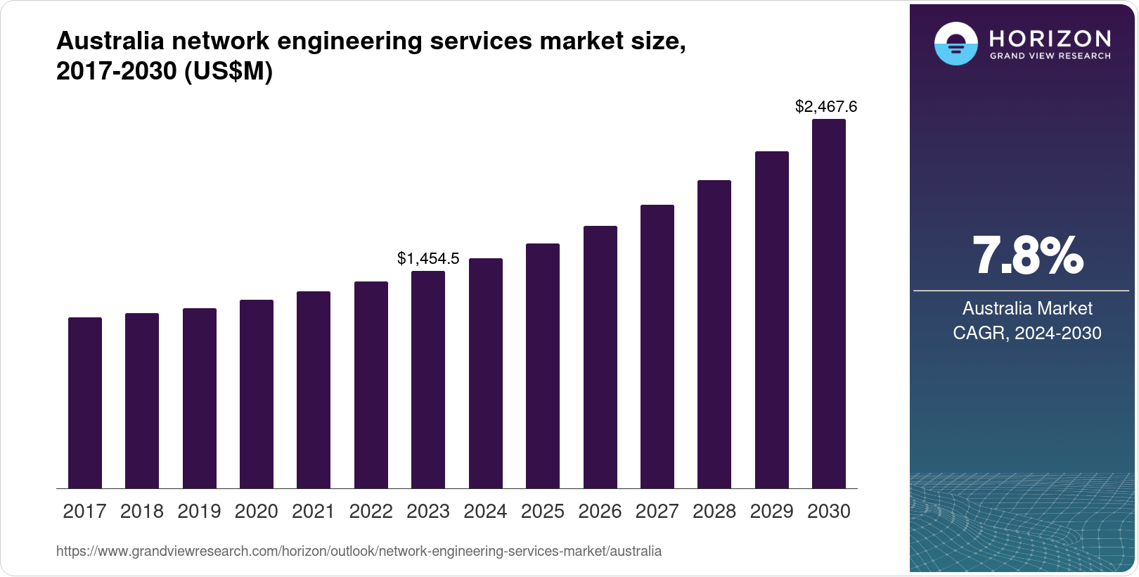 Australia Network Engineering Services Market Size & Outlook, 2030