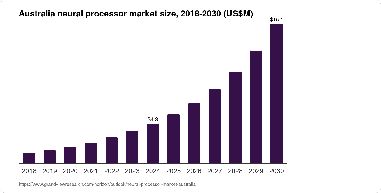 Australia Neural Processor Market Size & Outlook, 2030